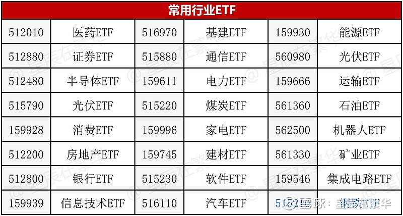 自用收藏！常用ETF速查大全！（2025年6月新版） 自2024年以来，ETF市场迎来爆发性增长。根据Choice数据，2024年ETF总规模从年初的2.05万亿元增至年末的... - 雪球