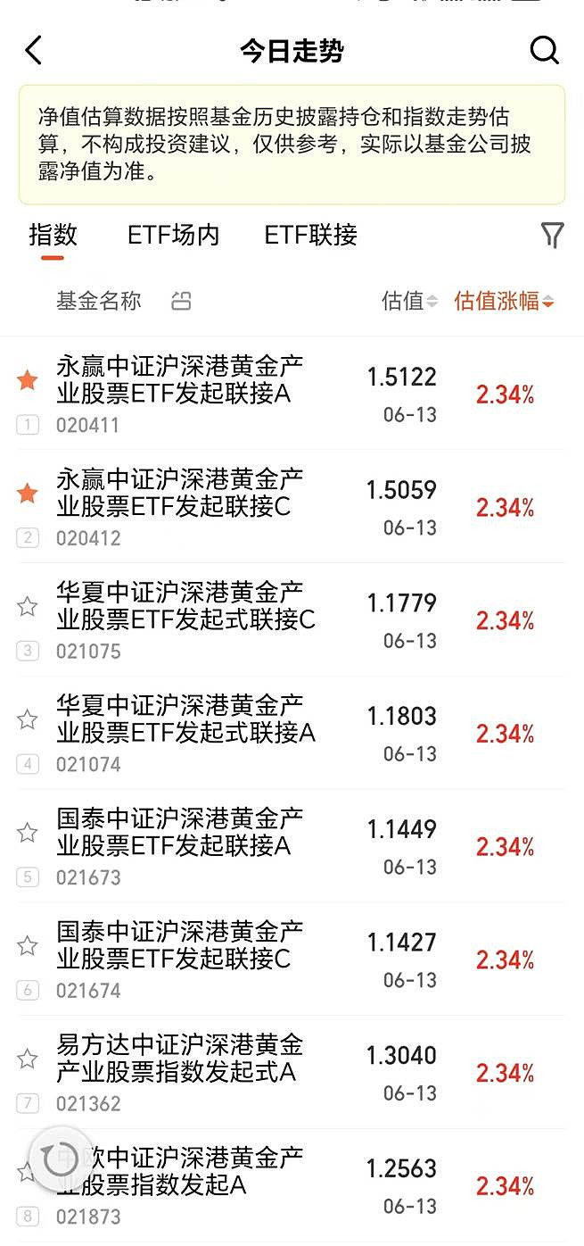 港股黄金股延续涨势，黄金股日涨幅全市场第一！ 黄金股今天继续上涨。场内规模最大、流动性最强的永赢中证沪港深黄精产业股票ETF（$黄金股ETF(SH517520)$ ）... - 雪球