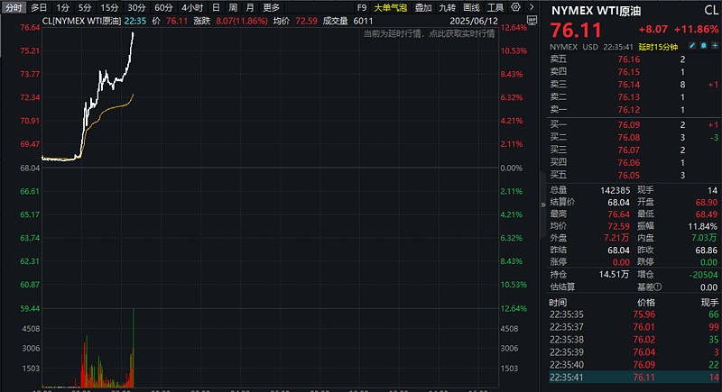 国际油价暴涨11%！港股红利ETF基金（513820）涨超1%，盘中价再创新高！港股性价比如何？最新AH溢价率解读 6月13日，港股红利板块再度走强！截至11:26，$港股红利ETF基金 ...