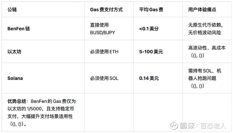BenFen链：全球首个支持稳定币直接支付Gas费的公链 1. BenFen链的核心创新：稳定币作为“第一公民”BenFen链是全球首个允许 ...