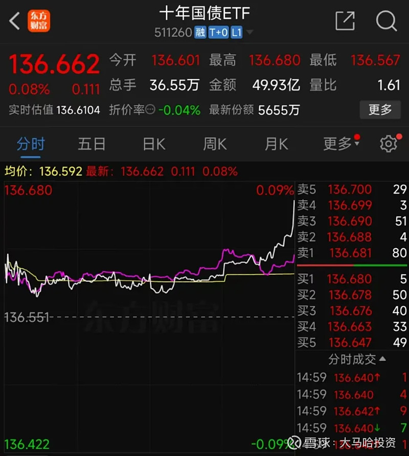 没想到，债券ETF中还有这么个独苗 债券ETF最近太火了！Wind数据显示，在刚刚过去的6月6日，全市场29只债券型ETF总规模已经突破3000亿，实现了规... - 雪球