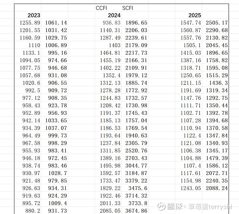 2025年至今，CCFI均值1243，SCFI均值1686 2023年，CCFI均值937，SCFI均值10072024年，CCFI均值 ...