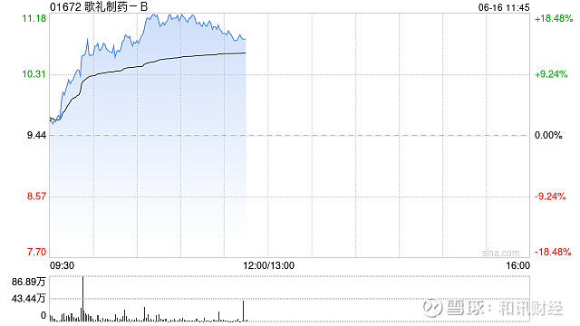 歌礼制药-B涨超14%！公司将公布ASC30及ASC47研究结果，预计将在2025年提交药监局申报上市，2026年贡献收入 歌礼制药-B ...
