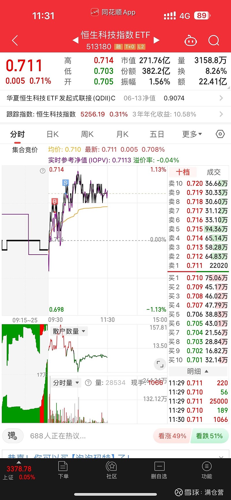 6月收工 先说一下今天操作，冲高出了赛托， 恒生科技etf 做了个t0，然后就大部分仓位买了14天 逆回购 。6月份高点出现在第一... - 雪球