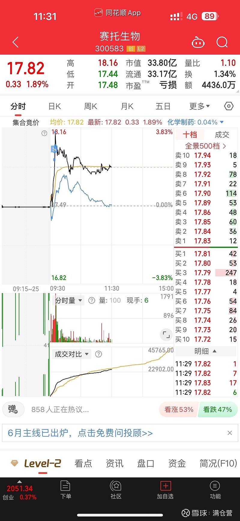 6月收工 先说一下今天操作，冲高出了赛托， 恒生科技etf 做了个t0，然后就大部分仓位买了14天 逆回购 。6月份高点出现在第一... - 雪球