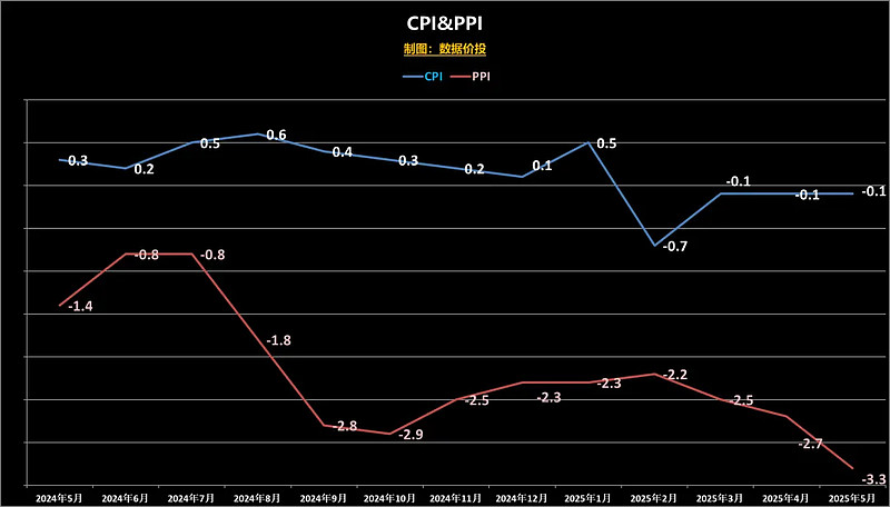 国家统计局数据-2025年1~5月 一、商品房销售额二、社会消费品零售总额三、CPI&PPI中国 CPI /PPI美国 CPI 四、PMI五、进出口... - 雪球