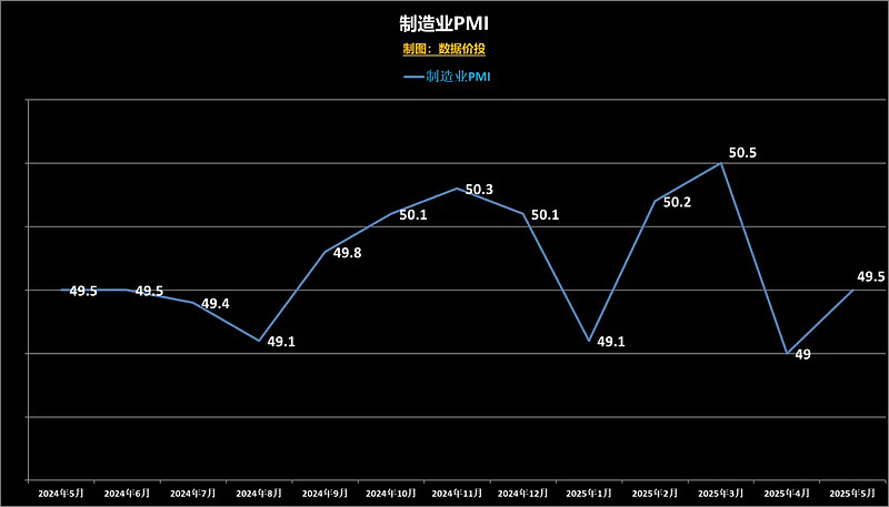 国家统计局数据-2025年1~5月 一、商品房销售额二、社会消费品零售总额三、CPI&PPI中国 CPI /PPI美国 CPI 四、PMI五、进出口... - 雪球