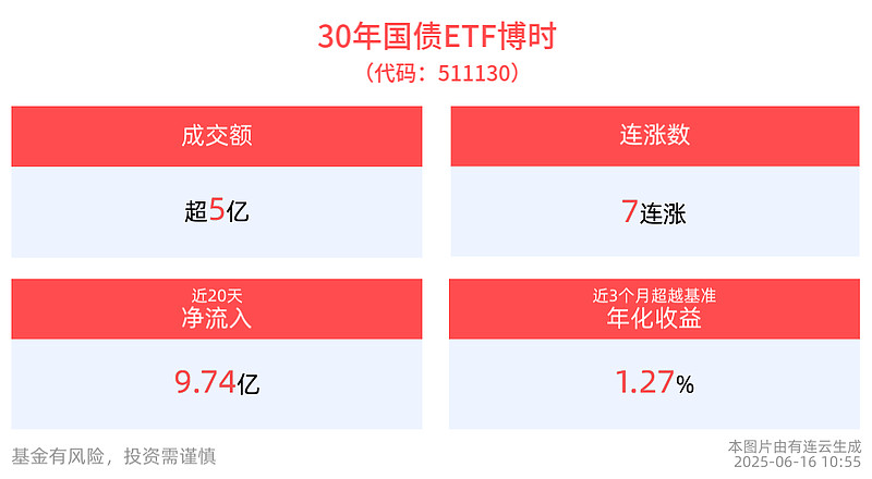 30年国债ETF博时(511130)冲击7连涨，成交额超5亿元，资金利率的实际下行节奏备受关注 截至2025年6月16日10:55，$30年国债ETF博时(SH511130)$上涨0.17% ...