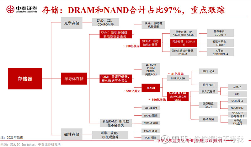 江波龙研究笔记第二篇ddr行业近况分析 一、ddr是什么先贴图ddr简单理解为内存条，也就是内存模组。以ddr4内存条构造为例，ddr4内存条