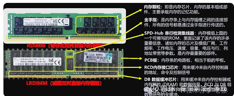 江波龙研究笔记第二篇ddr行业近况分析 一、ddr是什么先贴图ddr简单理解为内存条，也就是内存模组。以ddr4内存条构造为例，ddr4内存条由内存颗粒、金手指 雪球