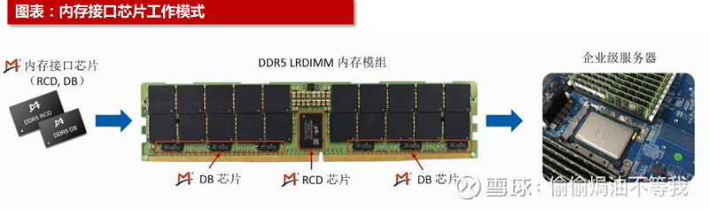 江波龙研究笔记第二篇ddr行业近况分析 一、ddr是什么先贴图ddr简单理解为内存条，也就是内存模组。以ddr4内存条构造为例，ddr4内存条由内存颗粒、金手指 雪球