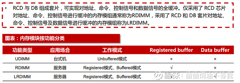 江波龙研究笔记第二篇ddr行业近况分析 一、ddr是什么先贴图ddr简单理解为内存条，也就是内存模组。以ddr4内存条构造为例，ddr4内存条