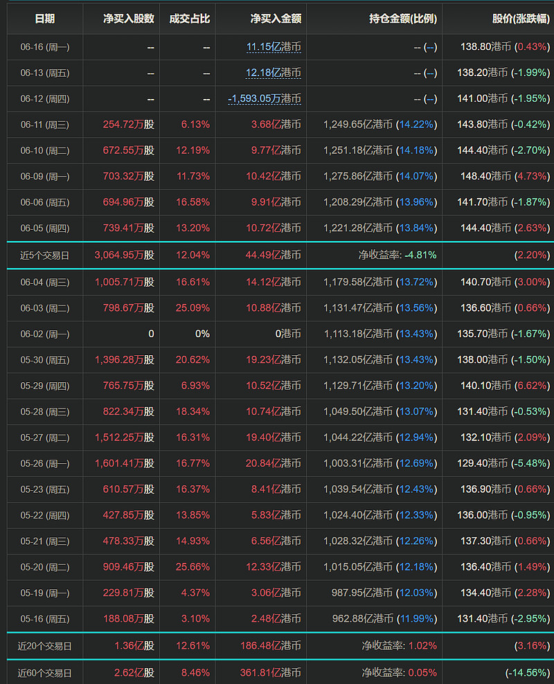 $小米集团-W(01810)$ 互联互通今天再次大幅卖出18.79亿港币，但依旧抵挡不住 小米 的大幅上涨。过去持续的大... - 雪球