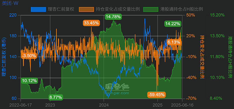 $小米集团-W(01810)$ 互联互通今天再次大幅卖出18.79亿港币，但依旧抵挡不住 小米 的大幅上涨。过去持续的大... - 雪球