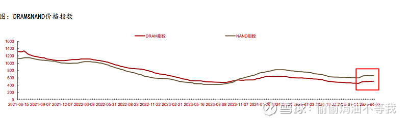 江波龙研究笔记第二篇ddr行业近况分析 一、ddr是什么先贴图ddr简单理解为内存条，也就是内存模组。以ddr4内存条构造为例，ddr4内存条