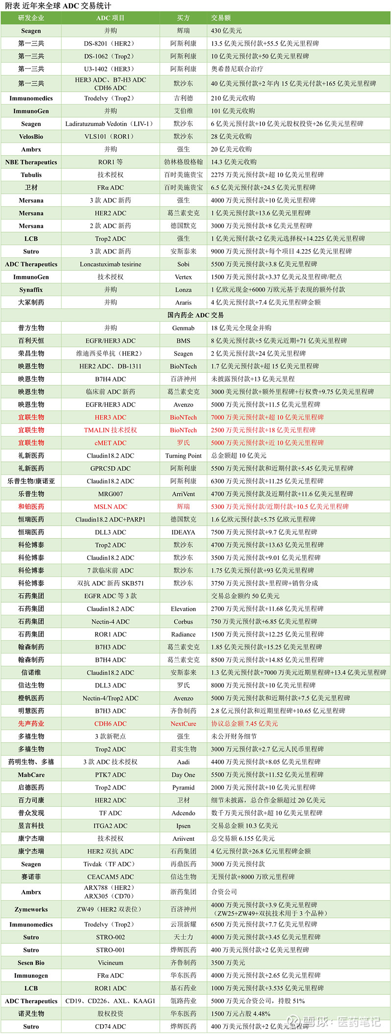 7.45亿美元：先声药业CDH6 ADC授权给NextCure Armstrong 2025年6月16日， 先声药业 宣布将CDH6 ADC新药SIM0505的大中华区外全球权益授权... - 雪球