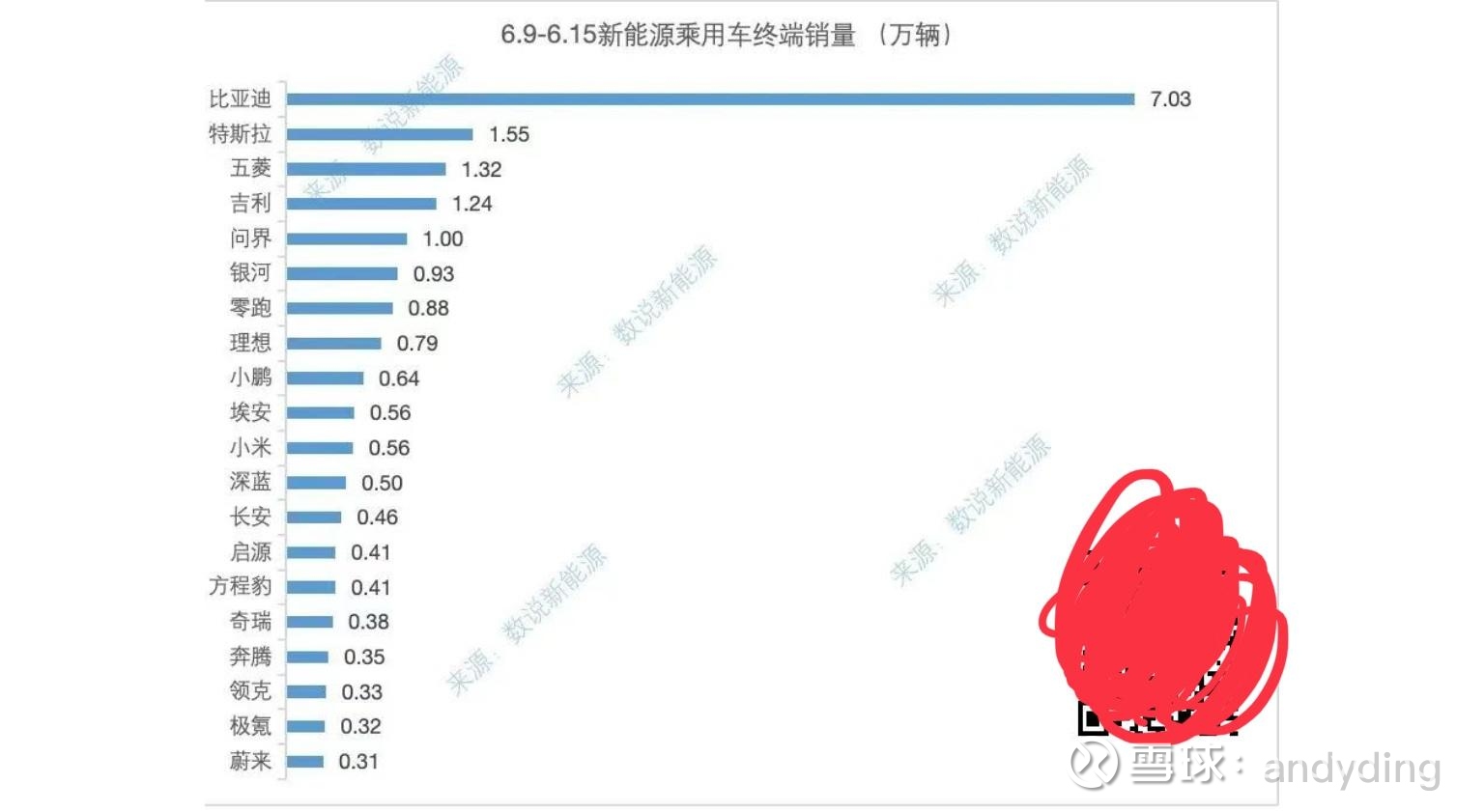 $比亚迪(SZ002594)$ $吉利汽车(00175)$ $长城汽车(SH601633)$ ‘目前来看，之前的舆论争议... - 雪球