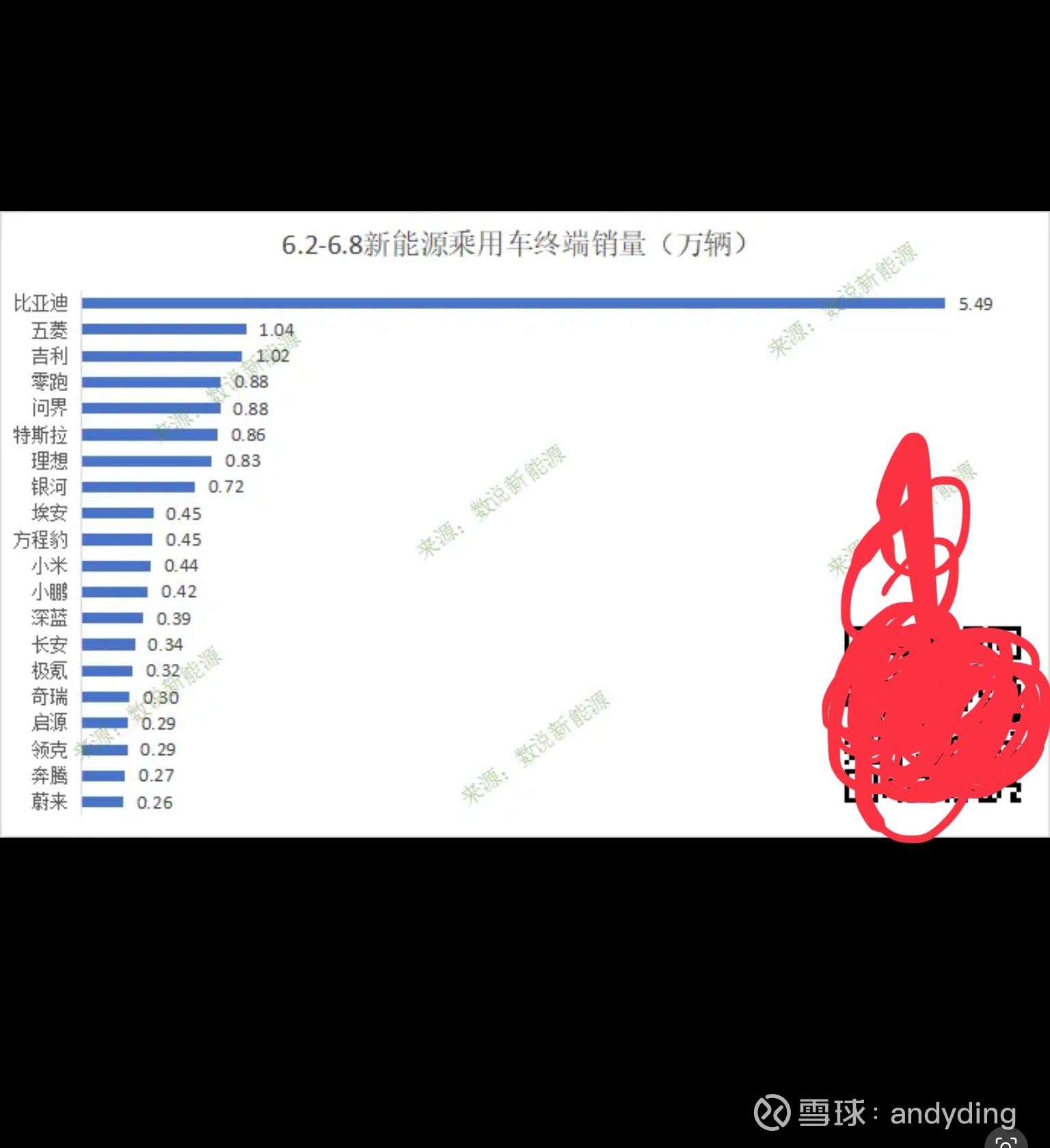 $比亚迪(SZ002594)$ $吉利汽车(00175)$ $长城汽车(SH601633)$ ‘目前来看，之前的舆论争议... - 雪球