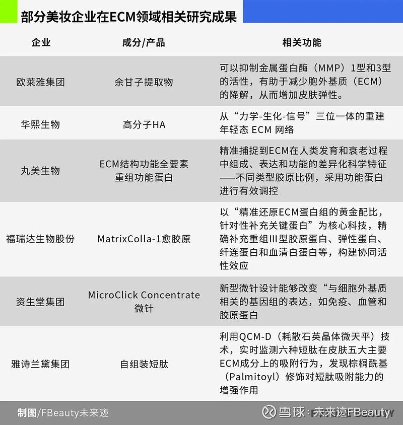深度 | ECM火遍全球，给美妆“抗老”带来什么？ ECM成为时下全球美妆科研圈的“热词”。2025 年4月17日，法国索邦大学 Guido ...