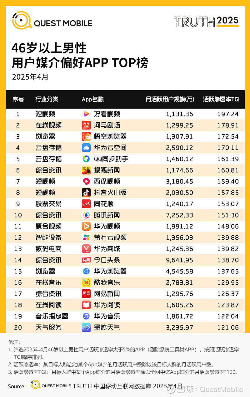 QuestMobile 2025男性消费市场洞察：41岁以上用户占比近半，城市分布出现分化，代际习惯差异巨大 一、男性用户网络使用时长与线上消费能力显著增长，40岁以上年龄段用户占比提升1 ...