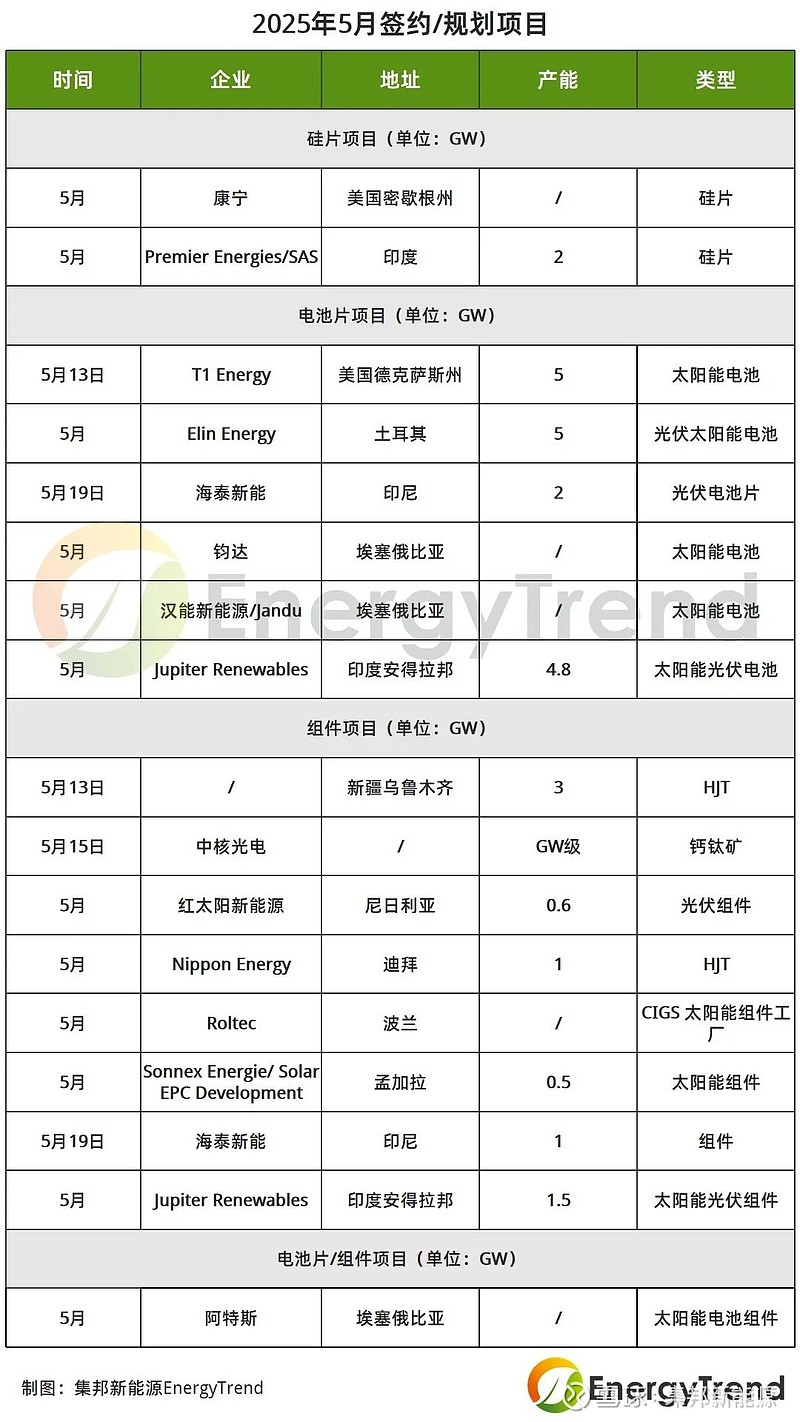 超222亿！31.2GW！5月光伏项目新进展 2025年5月，全球光伏产业延续蓬勃发展态势。据集邦 新能源 数据显示，光伏行业签约/规划、开工及投产项目总规模31.2... - 雪球