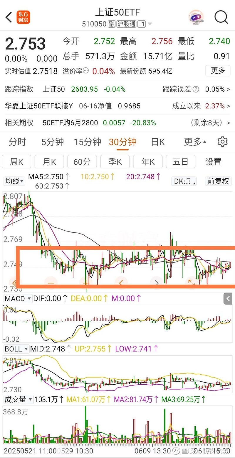 上证50ETF ，横盘，窄幅震荡； 创业板ETF ，收敛三角形； 科创50ETF ，一路向东南；之前的牛市都是金融地产+... - 雪球