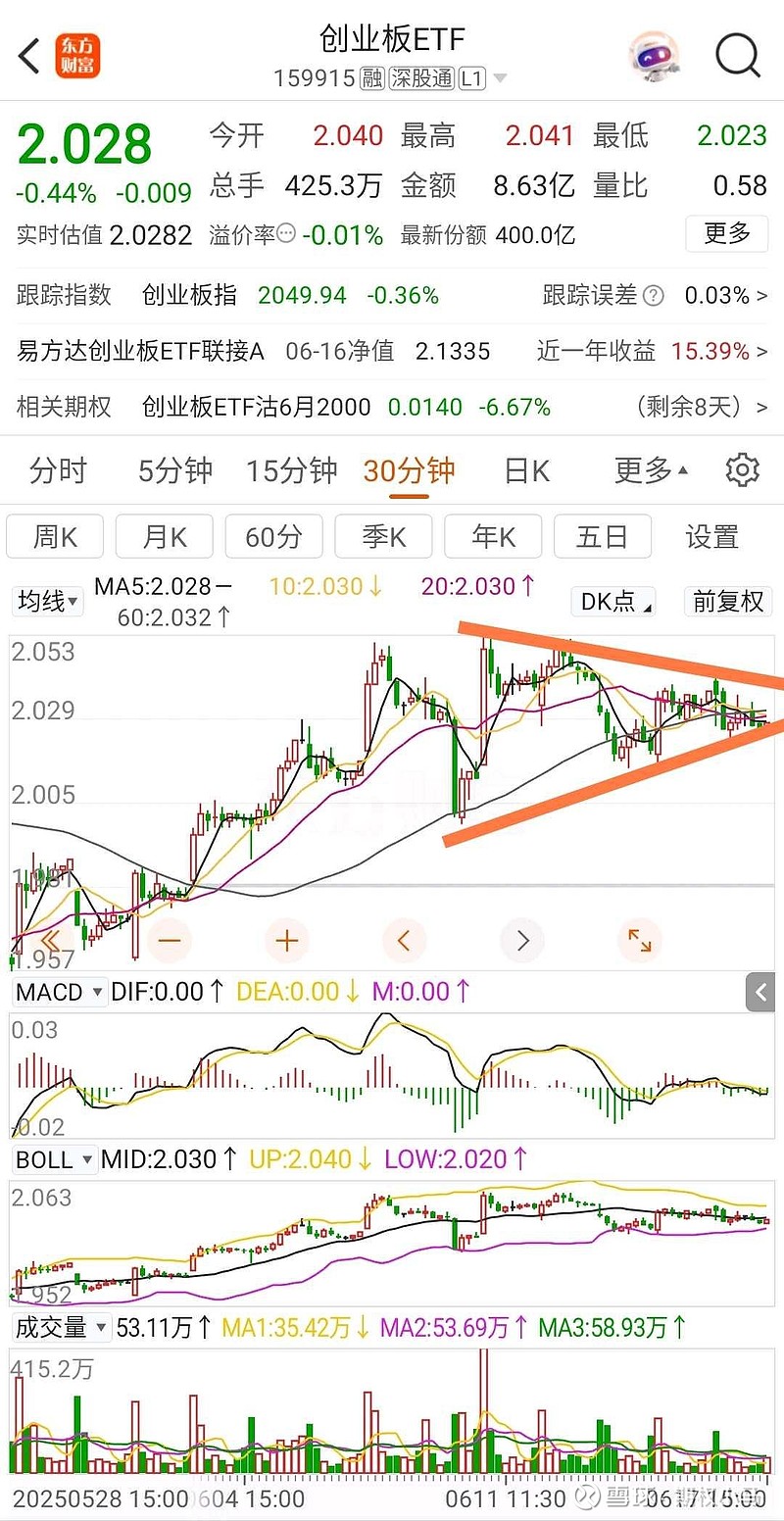 上证50ETF ，横盘，窄幅震荡； 创业板ETF ，收敛三角形； 科创50ETF ，一路向东南；之前的牛市都是金融地产+... - 雪球