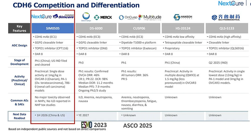 引进先声ADC，NextCure能否抓住救命稻草？ 6月16日， 先声药业 集团旗下的抗肿瘤创新药公司先声再明与美国生物制药公司 ...