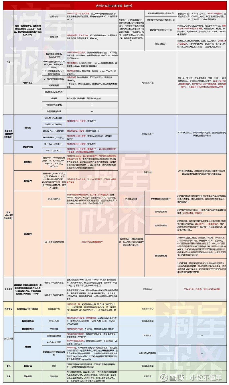$吉利汽车(00175)$ $比亚迪(SZ002594)$ $比亚迪股份(01211)$粗略整理了一下 吉利 2025年... - 雪球