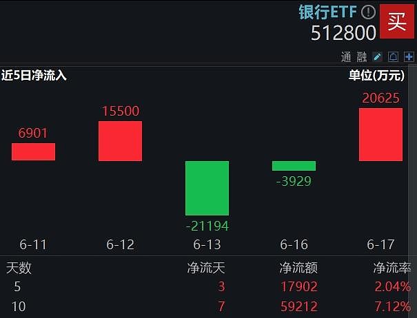 逆市走强，银行ETF（512800）又新高！国有大行定增新动向 6月18日，银行逆市走强，国有大行领涨居前， 上海银行 、 浦发银行 、 中国银行 涨超2%， 农业银行 、 建设银行 ... - 雪球