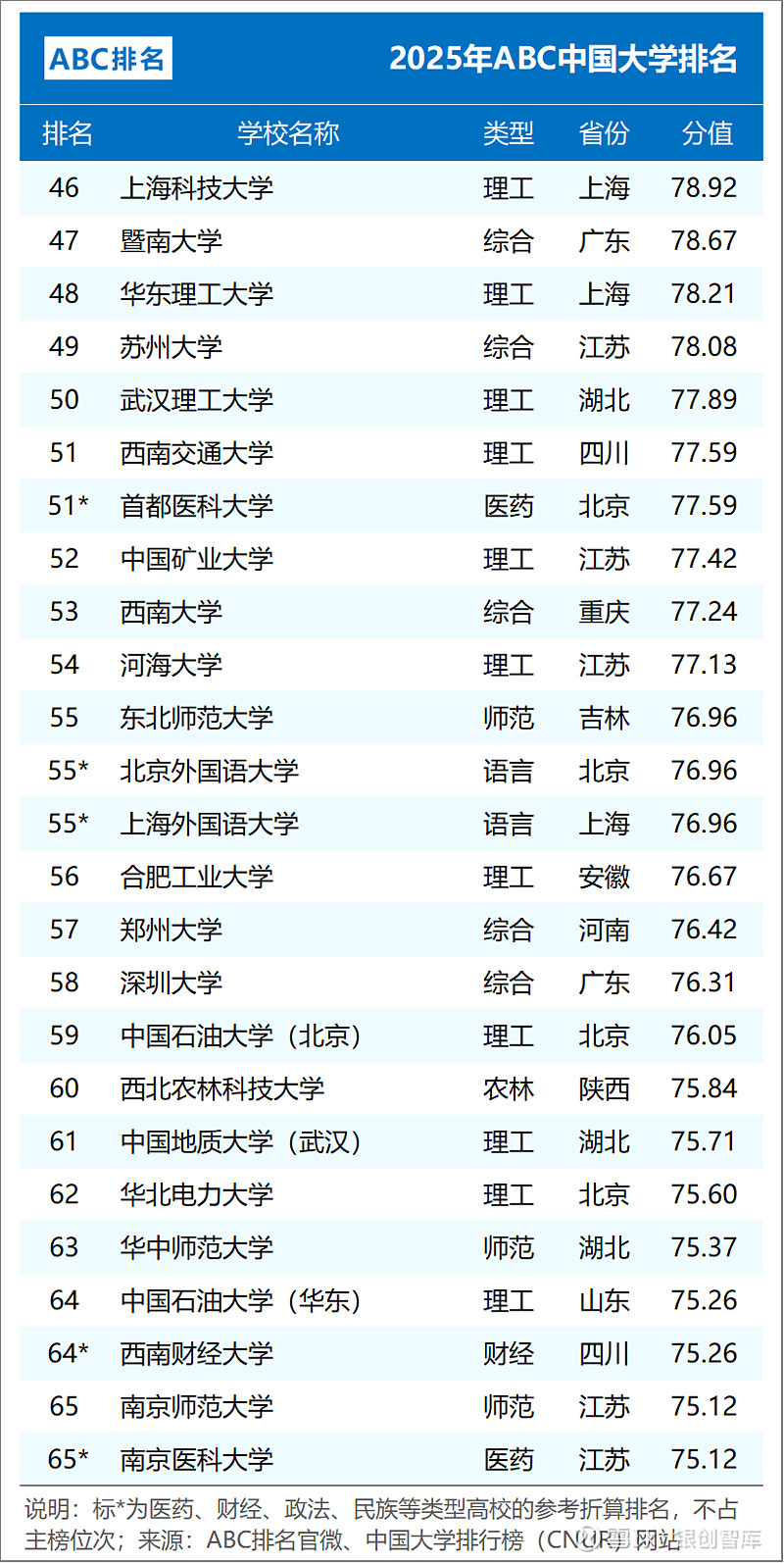2025年ABC中国大学排名发布 导 读 INTRODUCTION1月2日，2025年ABC中国大学排名正式发布，共有1210所本科院校上榜，涉及852所... - 雪球