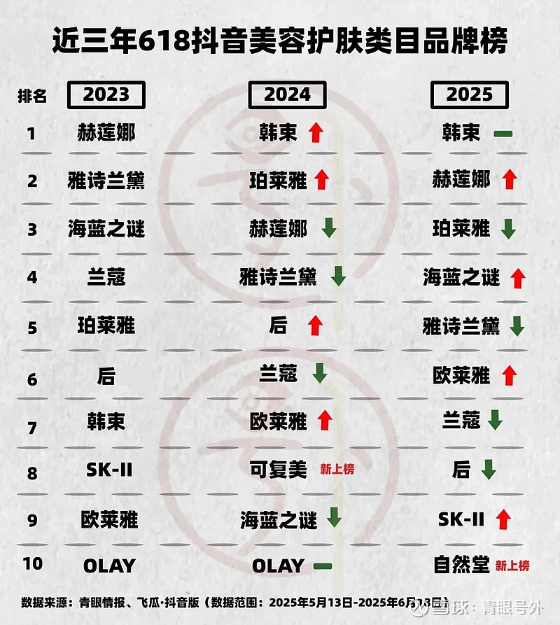 今年618，国货美妆拿了3个“第一” 文/方良 史上最长618大促，已经进入了尾声。 据星图数据，今年618综合电商中美容护肤与香水彩妆两大类目的销售额共计为... - 雪球