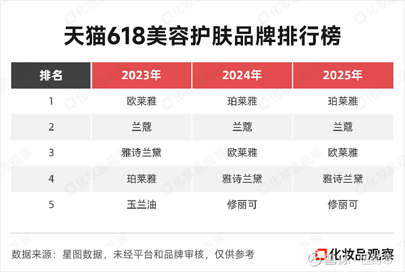 美妆618终榜：最大赢家毛戈平 原创 ：陈其胜 来源： 化妆品观察 品观 珀莱雅 、韩束分别蝉联天猫、抖音美妆TOP1。今日（6月19日），星图数据公布... - 雪球