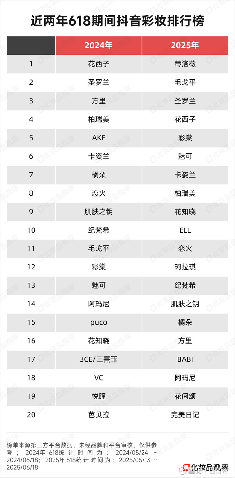 美妆618终榜：最大赢家毛戈平 原创 ：陈其胜 来源： 化妆品观察 品观 珀莱雅 、韩束分别蝉联天猫、抖音美妆TOP1。今日（6月19日），星图数据公布... - 雪球