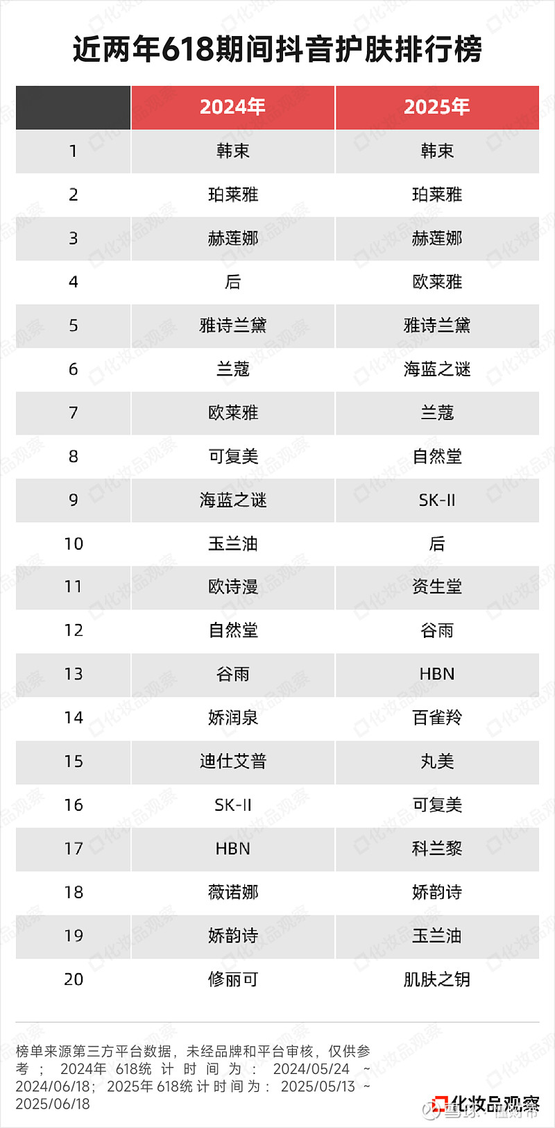 美妆618终榜：最大赢家毛戈平 原创 ：陈其胜 来源： 化妆品观察 品观 珀莱雅 、韩束分别蝉联天猫、抖音美妆TOP1。今日（6月19日），星图数据公布... - 雪球