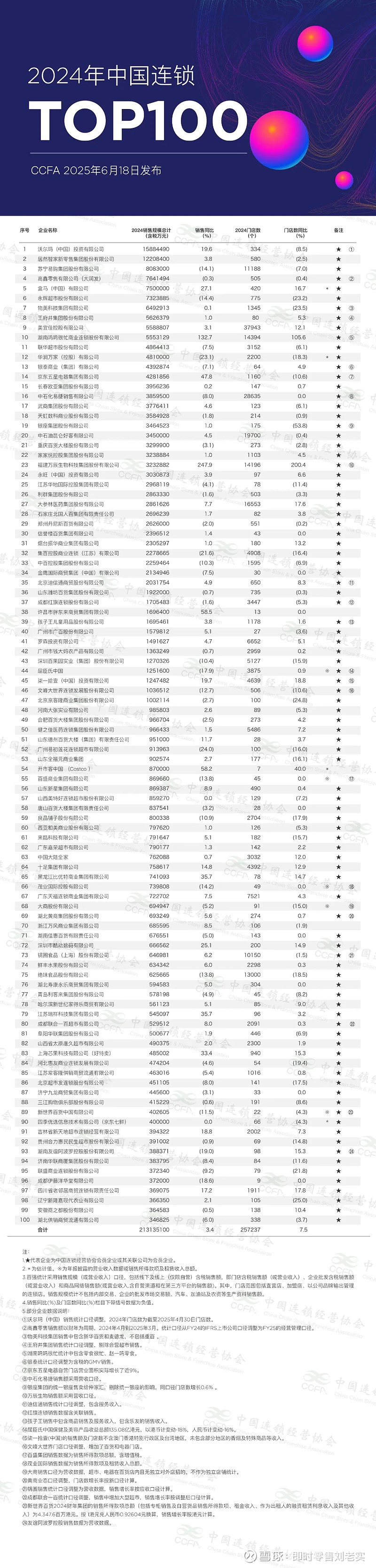 2.13 万亿规模！2024 中国连锁 TOP100 发布，沃尔玛稳坐头把交椅，胖东来凭啥成行业白月光？ 6 月 18 日，中国连锁经营协会（CCFA）发布《2024 年中国连锁 TOP100 ...