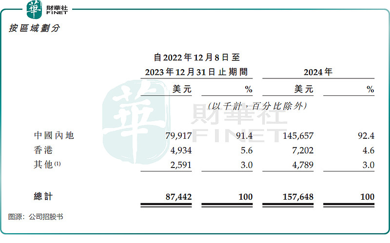 【IPO追踪】IFBH开启招股，引入瑞银等11名基石投资者 财华社讯，$IFBH(06603)$于6月20日启动招股，计划全球发售4166. ...
