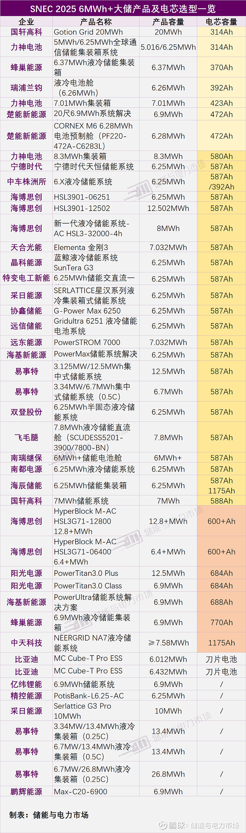 SNEC 2025储能观察：下一代电芯站队，587Ah选择者多，阳光电源力主684Ah 2025年，可能是第三代储能专用电芯之争中最关键的一年。无论是电芯企业，还是头部储能系统集成商，都在积极 ...