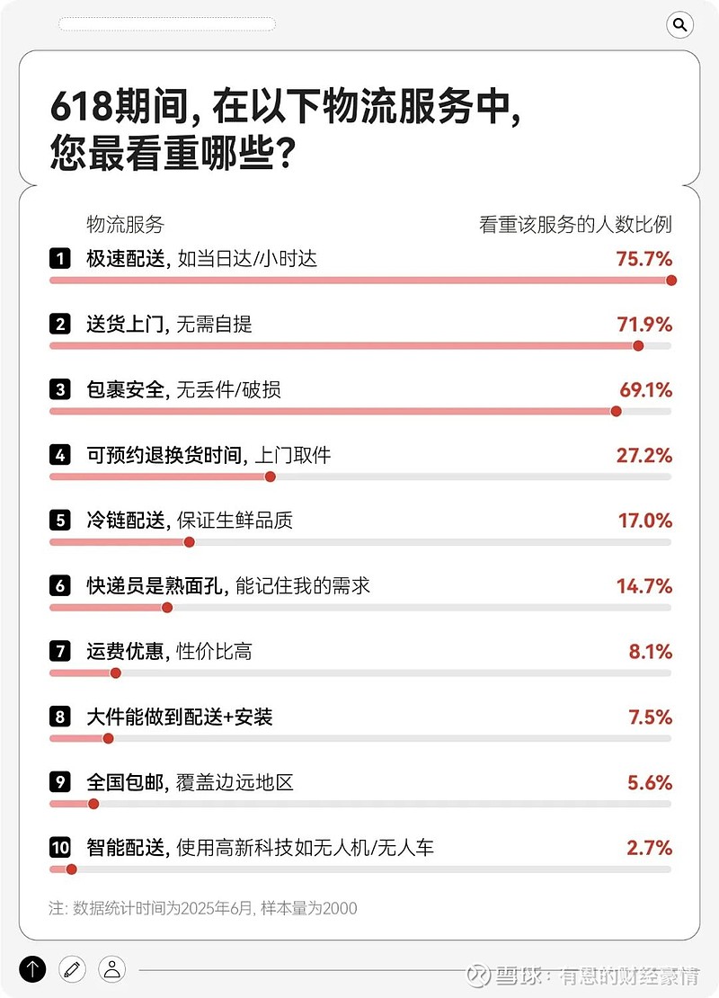 快、上门、不丢件依然是TOP3诉求，京东物流综合服务满意度行业第一 | 618收官 今年618，你收到了多少个快递？ 在竞争激烈的快递行业，物流服务已经如同水电网络一般融入日常，成为生活中看似 ...