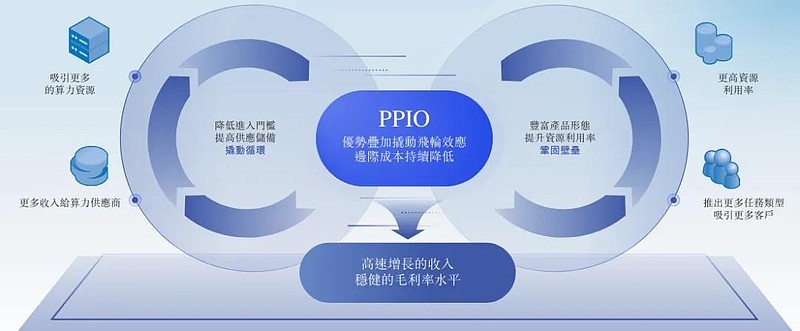 姚欣创办的PPIO派欧云冲刺港股：年营收超5亿 要圆PPTV未敲钟梦 雷递网 雷建平 6月20日在经过多年沉淀后，PPTV创始人姚欣带着创办的新公司PPIO派欧云今日正式冲刺港交所。姚欣是一 ...