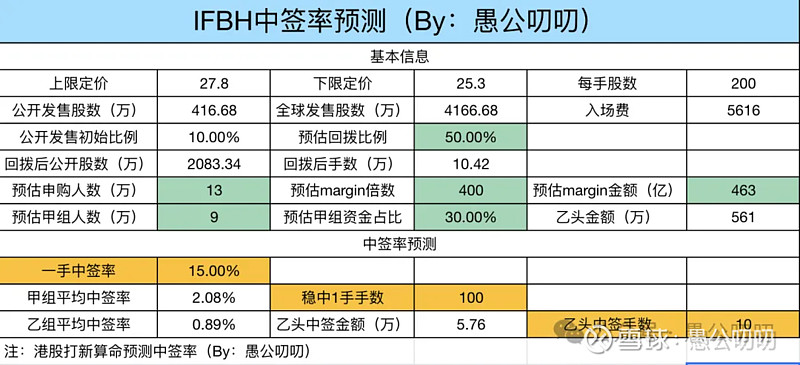港股打新 IFBH申购分析和中签预测 中信哥能否再爱我一次 IFBH（06603.HK）申购基本信息招股价格： 25.30～27.80港元每手 ...