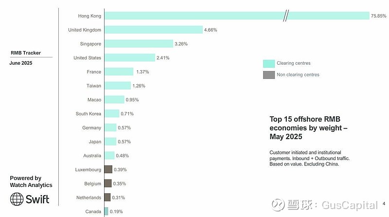 人民币全球支付交易额排名两个月以来连降两位。6月19日，Swift公布的最新人民币追踪（RMB Tracker）数据显示... - 雪球