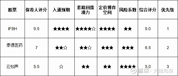 IFBH、泰德医药、云知声、怎么打？ 一、概况分析一、新股基本面速览核心逻辑拆解1. IFBH（06603.HK）：确定性最高的“躺赢标的 ...