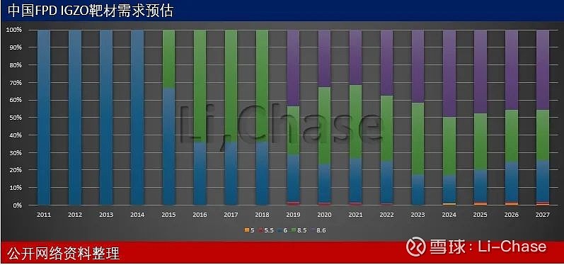 FPD靶材随谈: IGZO 去年的时候就和朋友说找个时间来写一下FPD产业中靶材的文章，结果因为各种各样的事情耽搁，拖沓到现在才开始还账··· ...