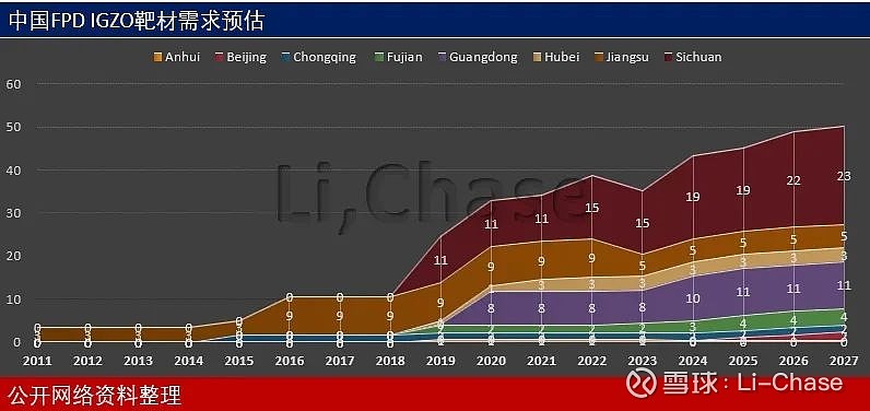 FPD靶材随谈: IGZO 去年的时候就和朋友说找个时间来写一下FPD产业中靶材的文章，结果因为各种各样的事情耽搁，拖沓到现在才开始还账··· ...