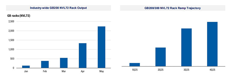 25年 英伟达 NV72GB200全年液冷用量及市场规模估算 01 GB200 NV72 机架出货及客户分配比例 近期数... - 雪球