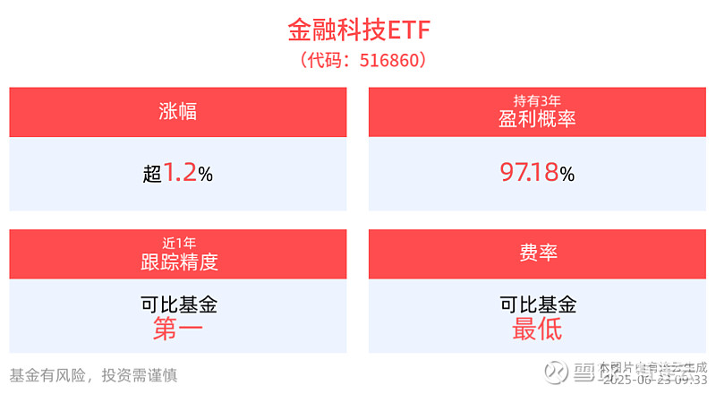 内地与香港跨境支付通上线，金融科技ETF(516860)逆市上涨1.21%，拉卡拉领涨 截至2025年6月23日 09:33， 中证金融 科技主题指数(930986)强势上涨1.32%，成分股 ...