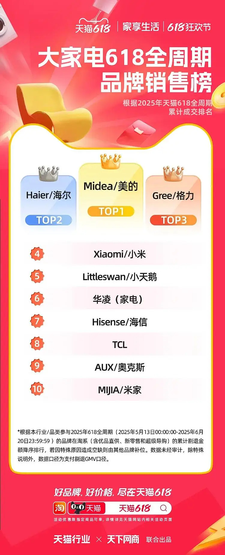 天猫618全周期榜单来了！ 6月22日，2025年天猫618全周期品牌成交排行榜出炉，快消、服饰、运动户外、家电家装家居、3C数码、玩具潮玩、香氛香... - 雪球