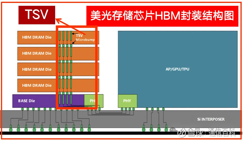 从概念到架构：一文彻底读懂HBM技术本质 01HBM的概念HBM（High Bandwidth Memory，高带宽内存）是一种能够实现高速、宽带宽数据传输的下一... - 雪球