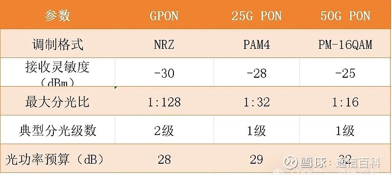 GPON到50GPON，ODN网络设计有哪些变化？ 作者：李东霏随着光纤接入技术向更高速率演进，PON系统的物理层特性对光分配网络（ODN ...
